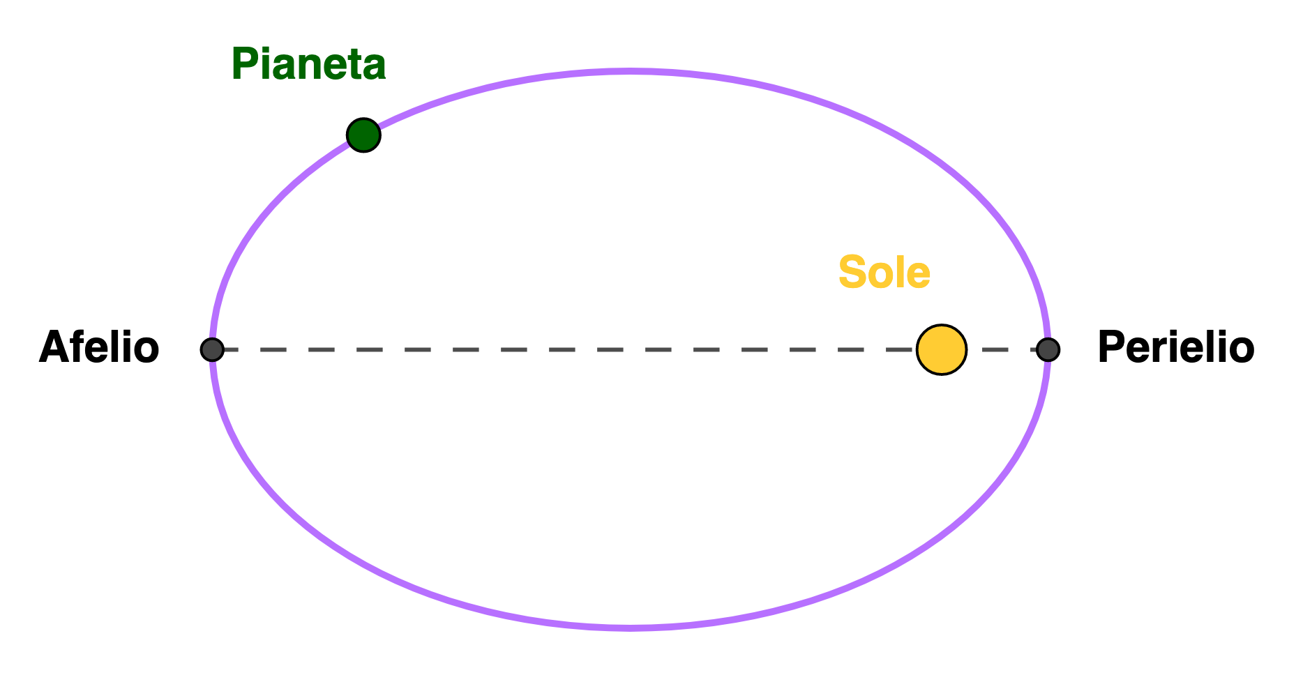 junior_2: Leggi di Keplero
